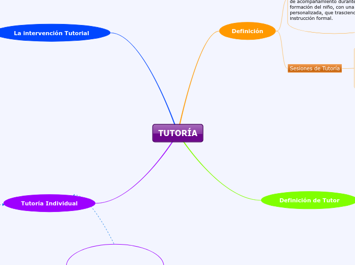 TUTORÍA - Mind Map